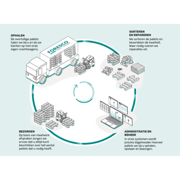 Foresco lanceert Collect, Repair & Re-use platform | Foresco