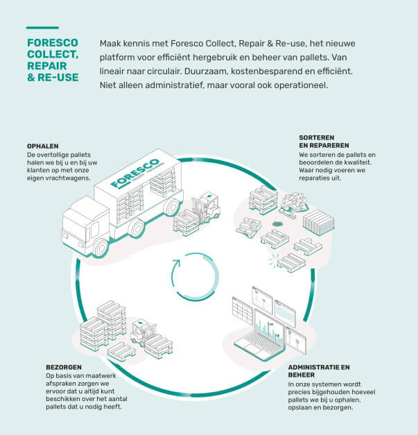 Foresco Collect, Repair & Re-use | Foresco